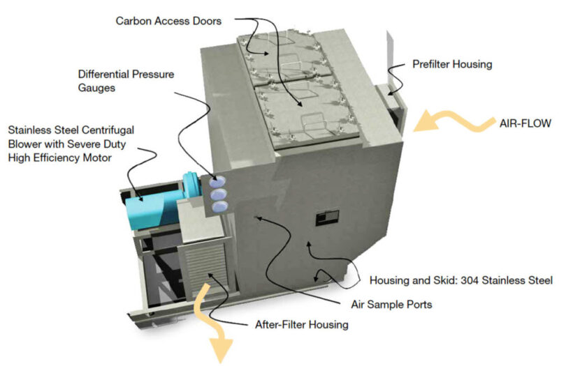 Deep Carbon Bed Adsorbers – AST Canada
